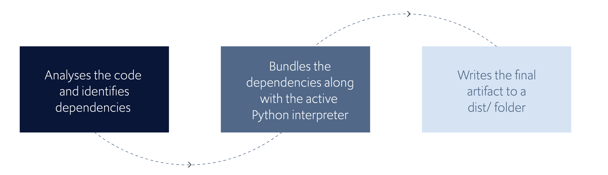 Distributing Python Applications